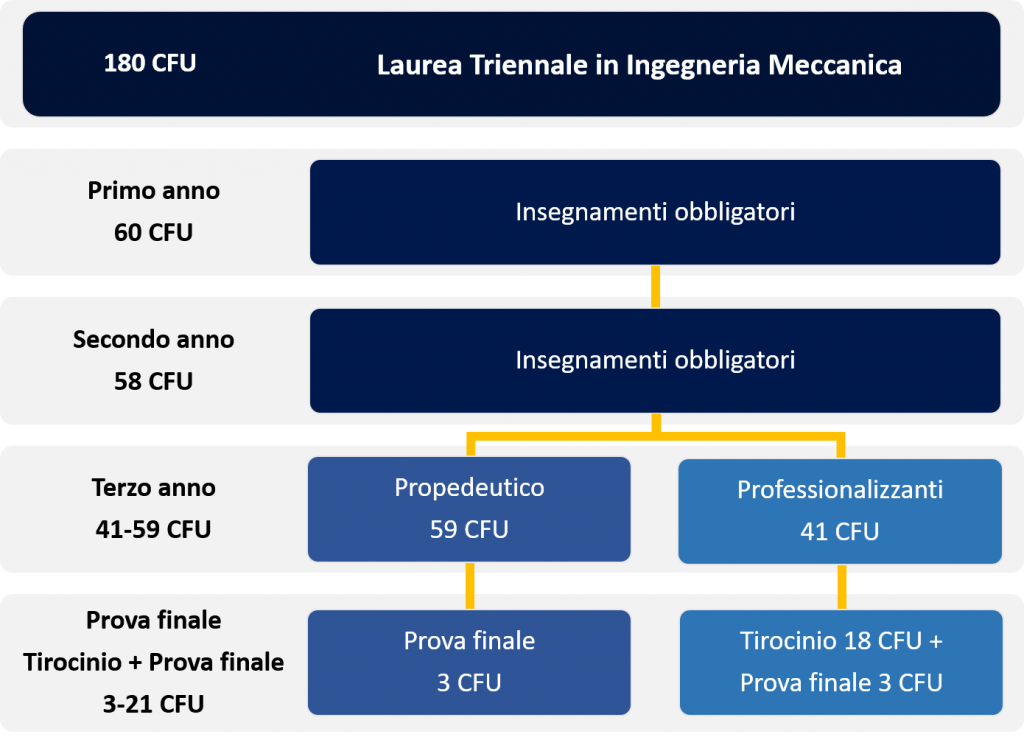 Laurea Triennale | Ingegneria Meccanica - PoliMi